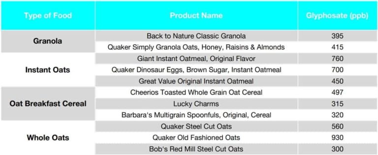 Oat Cereals & Granola Bars Investigation: Glyphosate Levels in Popular ...